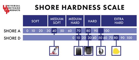 Technical Data Universal Urethane Products