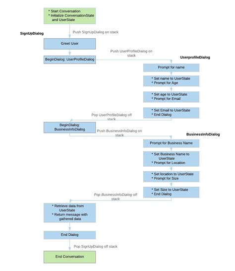 Building A Conversational Interface Using Microsoft Bot Framework Recursion Deltax