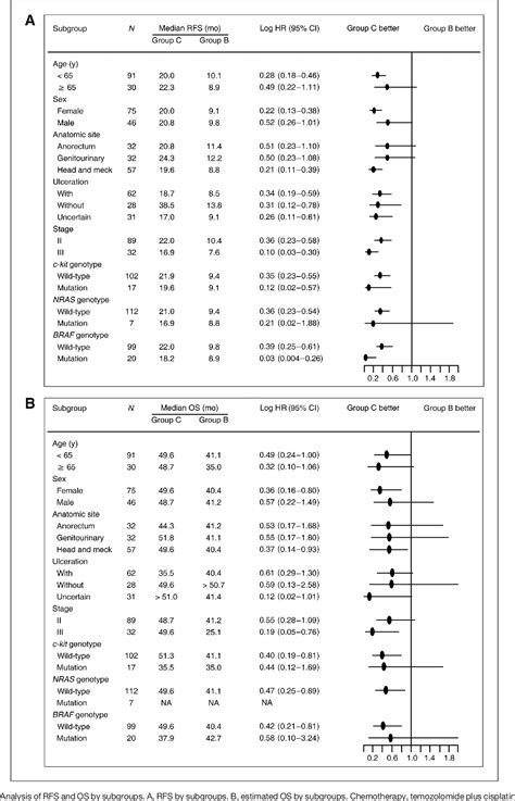 Figure 2 From Phase Ii Randomized Trial Comparing High Dose Ifn α2b With Temozolomide Plus