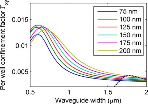 Variation In The Quantum Well Confinement Factor Versus Waveguide Width Download Scientific