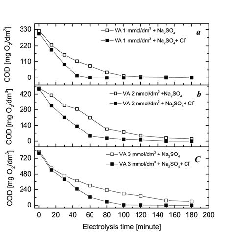 Cod Variation With Increasing Electrolysis Time Of Veratric Acid