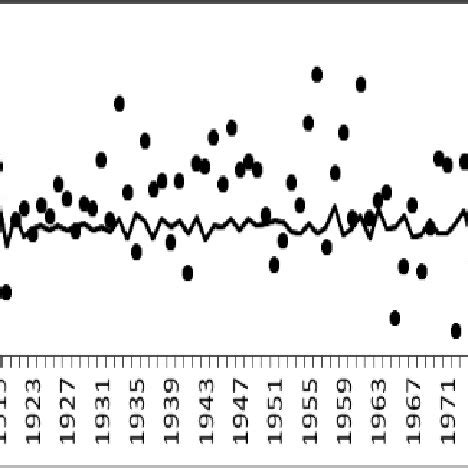 Fitted ARIMA Model Along With Data Points Download Scientific Diagram