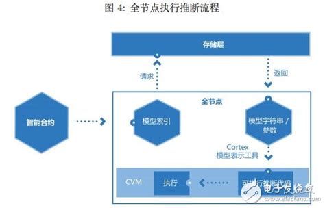 智能合约区块链 智能合约应用 坊智能合约 第21页 大山谷图库