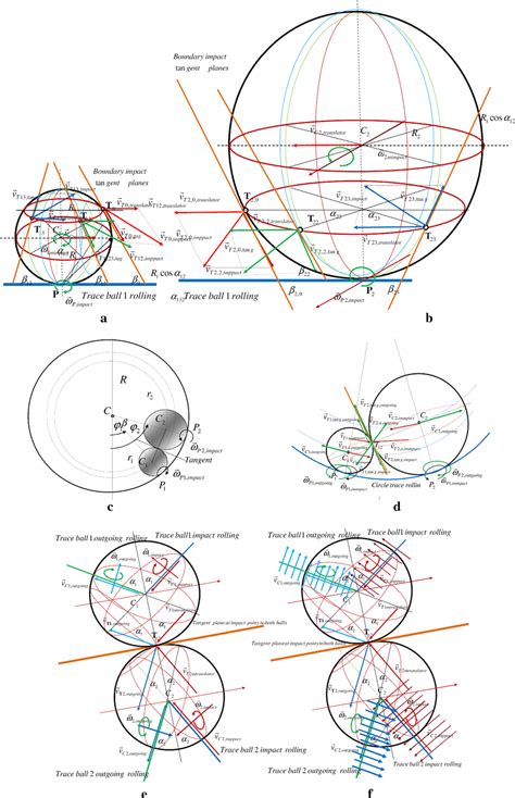 Presentation Of Some Kinematic Elements Of The Collisions Between Two