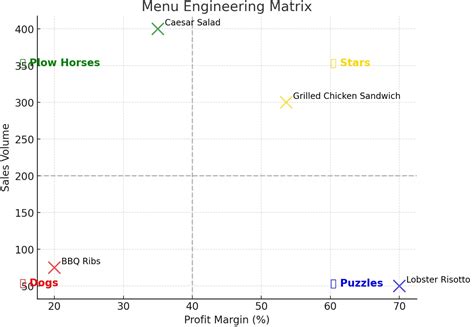 What Is Menu Engineering Learn How To Do And Calculate It
