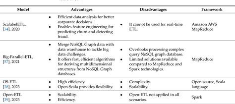 Table 1 From A Model For Enhancing Unstructured Big Data Warehouse Execution Time Semantic Scholar