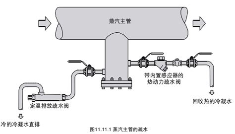 蒸汽疏水阀的选型 蒸汽主管 储槽 罐体和减压阀 彪维流体设备上海有限公司