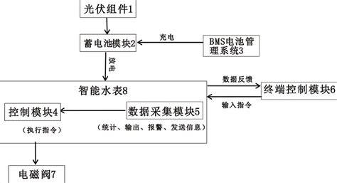 一种自供电式智能水表控制系统的制作方法