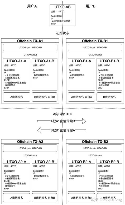 解读闪电网络lightning Network原理 知乎