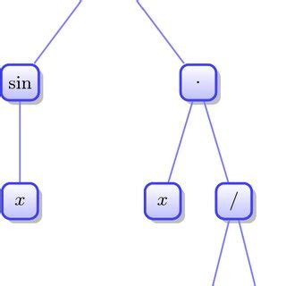 Syntax Tree Representation For The Expression Download Scientific Diagram
