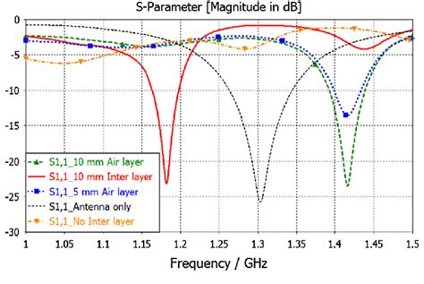 magnitude of input reflection coefficient of the complete structure