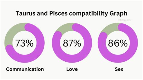 Taurus And Pisces Compatibility In Love Relationships And Marriage Indielogy