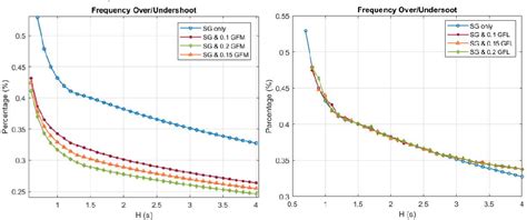 Figure 2 From Microgrids Provision Of Frequency Response To Low Inertia Grids Semantic Scholar