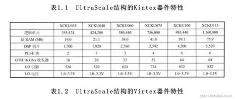 第1章 xilinx新一代ultrascale结构（1） xilinx ultrascale csdn博客