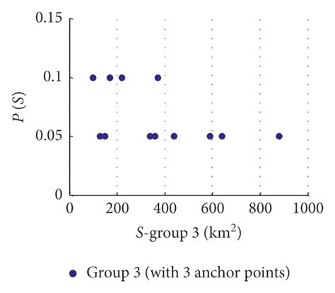 Distributions Of Area And Major Minor Axis Ratio D Download Scientific Diagram