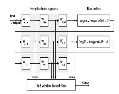 Figure 1 From High Speed Pipelined Architecture For Adaptive Median