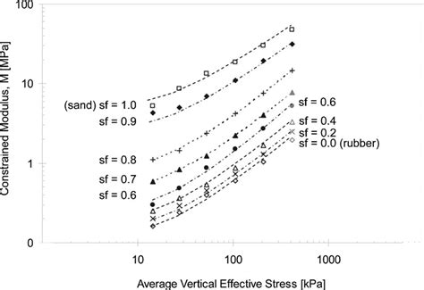 Constrained Modulus M As A Function Of Vertical Effective Stress For Download Scientific
