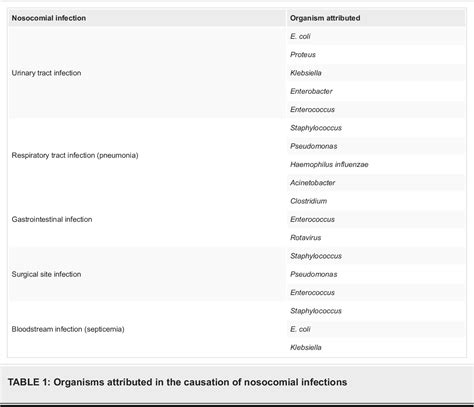 Table 1 From The Pattern And Impact Of Hospital Acquired Infections And Its Outlook In India