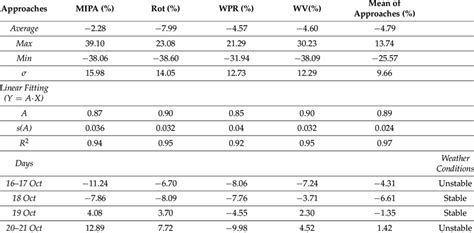 Statistical Analysis Considering Relative Biases Of The Ablh