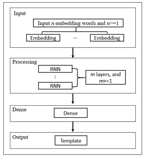 rnn network architecture download scientific diagram