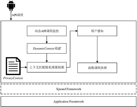 Method For Detecting Privacy Leakage On Basis Of Context Information Eureka Patsnap
