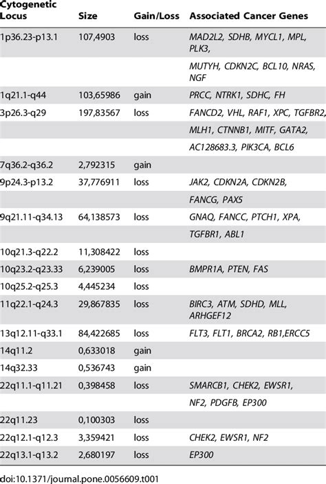 Selected Copy Number Gainslosses Of 50 Frequency Size Is Expressed