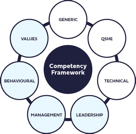 Competency Frameworks