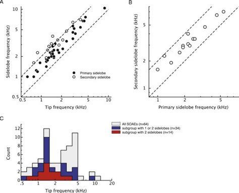Frequencies Of The Sidelobes Of Soae Suppression Tuning Curves A