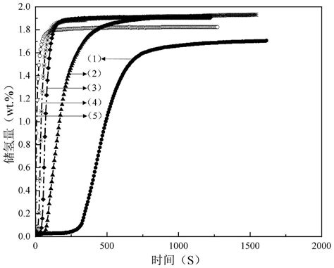 一种含有稀土元素的Ti Mn基储氢合金及其制备方法