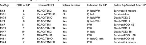 Table 1 From Completion Pancreatectomy As A Treatment Option For Complications Following