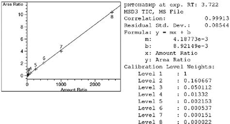 Figure 1 From Development And Validation Of Atazanavir And Ritonavir Determination In Human
