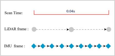Schematic Of IMU Pre Integration Timestamp Alignment Of The IMU To The Download Scientific
