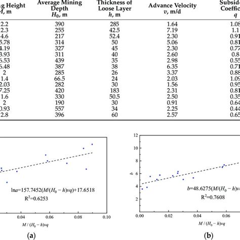 Parameters Of Mmf Time Function And Geologic And Mining Conditions