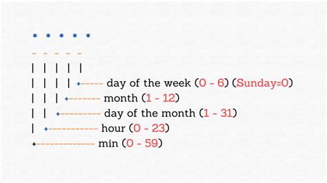 how to run a crontab monday and thursday linux genie