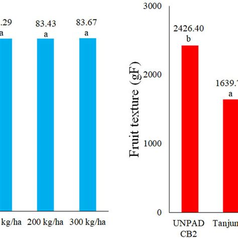 Hplc Chromatogram Of Capsaicin And Dihydrocapsaicin Content In Unpad Download Scientific
