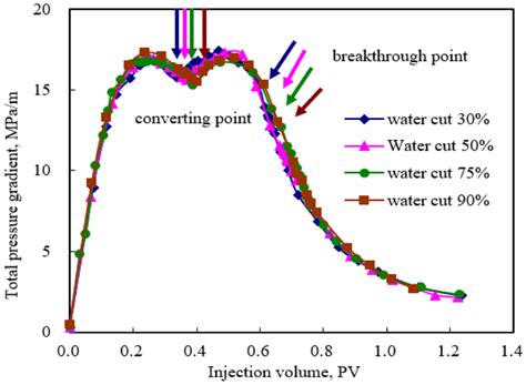 Njection Volume Vs Total Pressure Gradient Injection Volume Vs Download Scientific Diagram