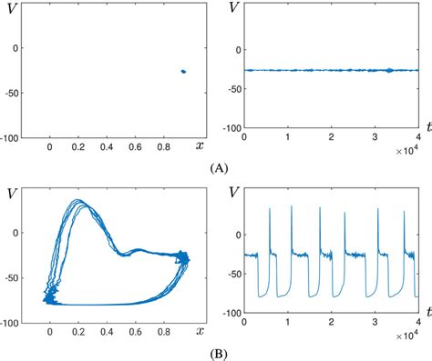Stochastic Trajectories Starting From Deterministic Equilibrium In