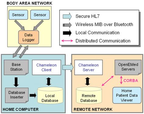 System Database Interaction Via Health Level 7 Download Scientific Diagram