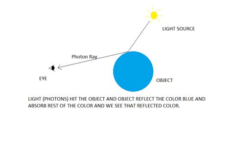 Ray Tracing Backward Vs Forward Ray Tracing