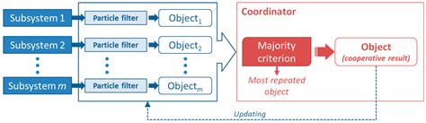Self Learning Embedded System For Object Identification In Intelligent