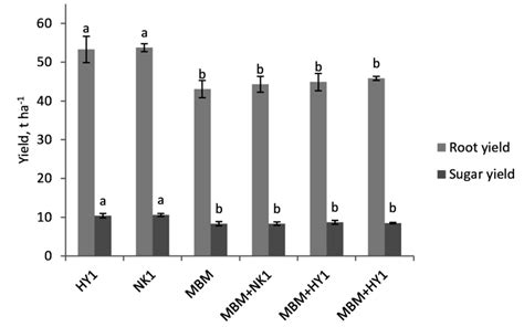 Root Yield And Sugar Yield In Sugar Beet By Different Fertilizations In