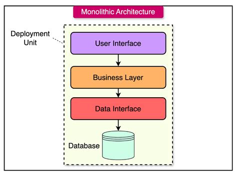 Monolith Vs Microservices Vs Modular Monoliths Whats The Right Choice