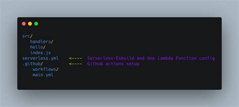 Serverless Esbuild Bundling Javascript And Typescript Code