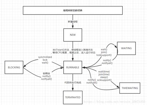 线程的状态及状态之间的切换线程切换时发生了什么 Csdn博客 线程的状态及状态之间的切换线程切换时发生了什么 Csdn博客