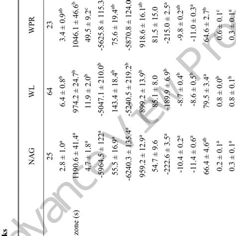 Means And Standard Errors Of Behavioral Traits For An Open Field Of
