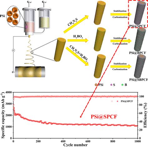 Freestanding Porous Siliconheteroatom Doped Porous Carbon Fiber Anodes