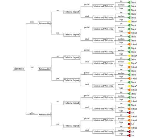 understanding stake holder specific vulnerability categorization ssvc for risk prioritization