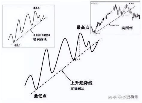 趋势线的正确画法图解，趋势线拐点线分界点实用性 知乎