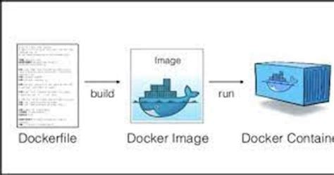 Learn Docker Project With Shubham Londhe Shaikh Soheb Posted On The Topic Linkedin
