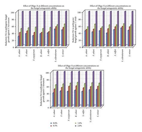 Reduction In Pathogenic Fungal Growth Against Trichoderma Spp In Download Scientific